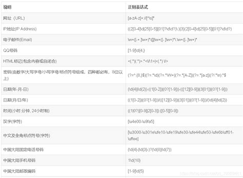 正则验证——常用的正则表达式正则表达式验证 Csdn博客 正则验证——常用的正则表达式正则表达式验证 Csdn博客