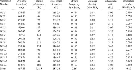 Morphometric Analysis Of Different Watersheds Download Table