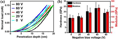A Nanoindentation Load Displacement And B Hardness And Modulus For
