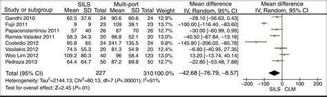 Single Port Colectomy Vs Multi Port Laparoscopic Colectomy Systematic Review And Meta Analysis