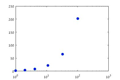Matlab How To Plot X In Semilogx Plot Stack Overflow