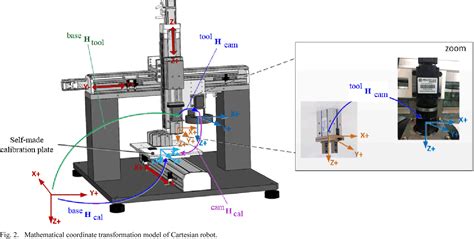 figure 2 from calibration of cartesian robot based on machine vision