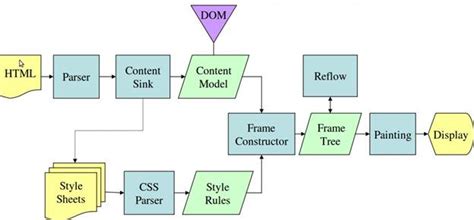 How Do Browsers Read And Interpret Css Stack Overflow