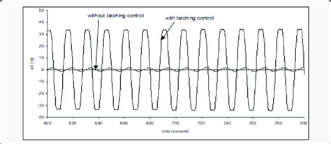 Heave Motion Amplitude Of A Vertical Cylinder Wave Energy Converter Download Scientific Diagram