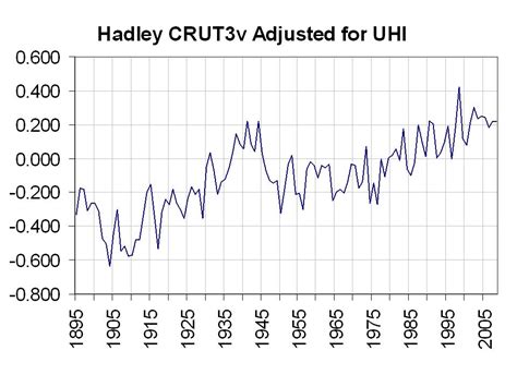 Correcting The Surface Temperature Record For Uhi Watts Up With That