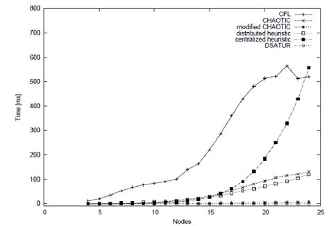 runtime comparison of all algorithms download scientific diagram
