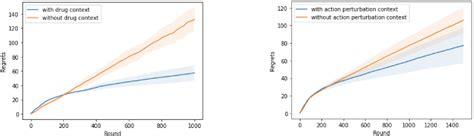 Figure 1 From A Deep Bayesian Bandits Approach For Anticancer Therapy