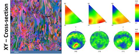 Figure A1 Euler Inverse Pole And Pole Figures Of The Side Surface