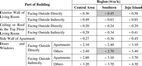 Thermal Transmittance Of Part Of Building By Region Code 21 Revision Download Table