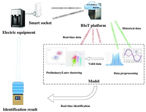 Equipment Identification Flow Chart Download Scientific Diagram