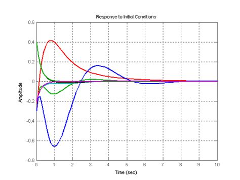 The System S Zero Input Response Download Scientific Diagram