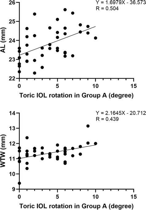 Correlation Between The C Haptic Toric Iol Rotation And Related Download Scientific Diagram
