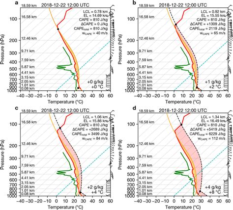 Thermodynamic Skew T Diagrams For Increases In Surface Parcel