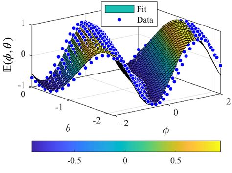Experimental Correlation Coefficients E í µí¼ í µí¼ Blue Dots