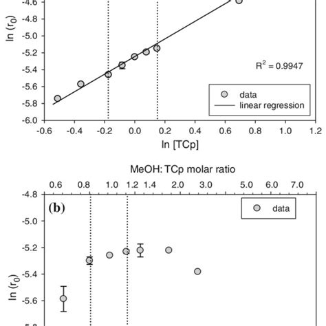 Effect Of Reactant Concentration On The Initial Reaction Rate For Tcp
