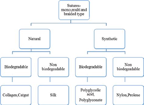 Suture Materials Recent Advances Cosmoderma