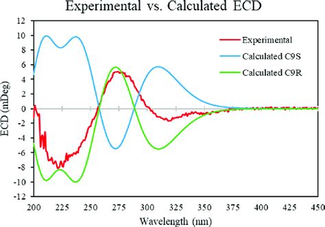 Experimental Vs Calculated Ecd Measurement Of 1 The Experimental Data Download Scientific