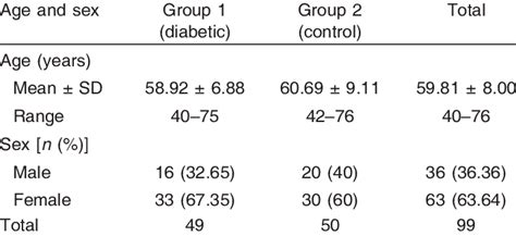 Age And Sex In The Two Groups Download Table