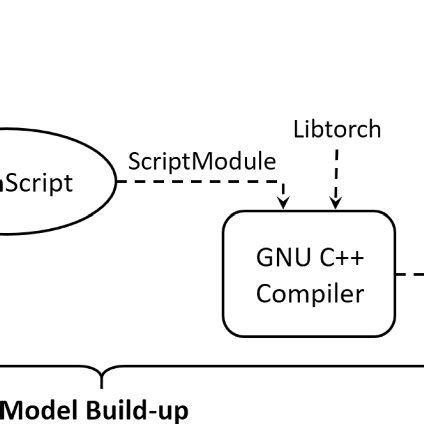 C Based DNN Model Build Up And Execution Steps Download Scientific Diagram
