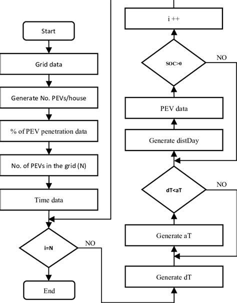 The Proposed Algorithm Flow Chart Download Scientific Diagram
