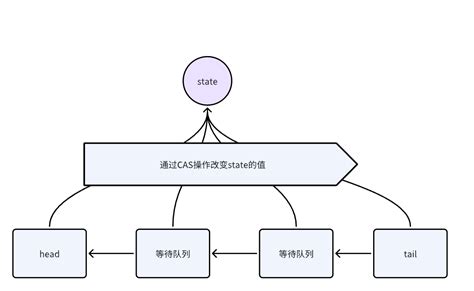 源码分析：aqs 源码解析与实践指南 Csdn博客