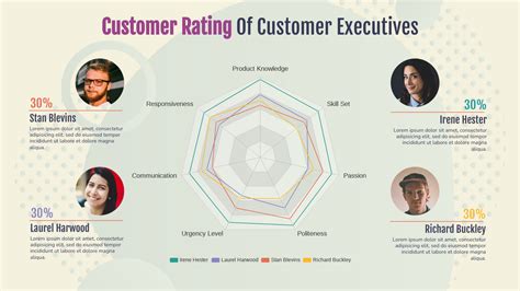 Customer Rating Of Customer Executives Radar Chart Template