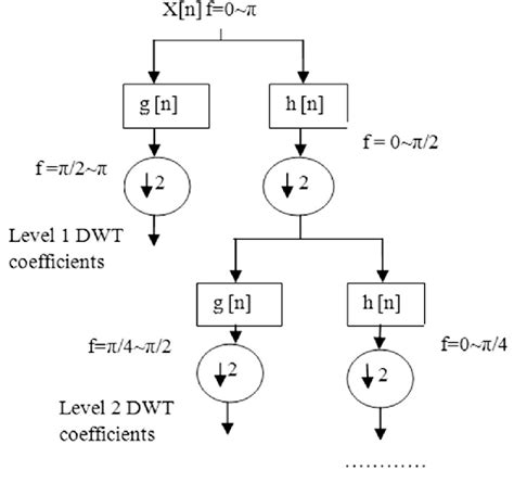 Dwt Decomposition Of Signal Download Scientific Diagram