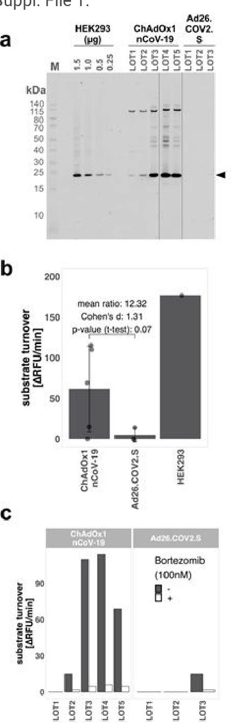 Figure 1 From Comparative Analysis Of Chadox1 Ncov 19 And Ad26 Cov2 S