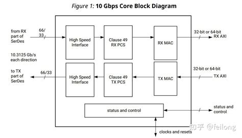 xilinx 10g 25g ethernet subsystem fpga verilog源码实践之旅 知乎