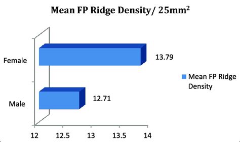 Mean Fingerprint Ridge Density In Male And Female Download Scientific Diagram