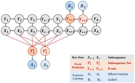 A New Method Of Time Series Event Prediction Based On Sequence Labeling