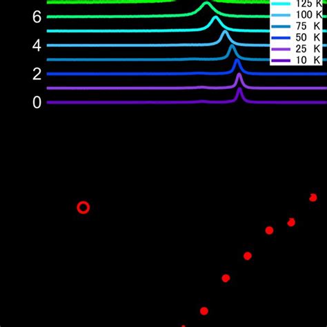 Temperature Dependence Of Pl Spectra Of A Hbn Encapsulated Monolayer Download Scientific