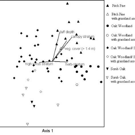 Nms Ordination Of 64 Forestedshrubland Plots Final Stress 217 And Download Scientific