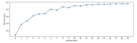 Bytepawn Marton Trencseni Solving Cifar 10 With Pytorch And Skl