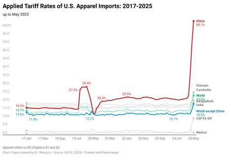 Average Tariff Rates For Us Apparel Imports Under Trumps Reciprocal