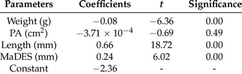 statistical results of the stepwise multiple linear regression smlr