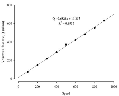 Standard Calibration Curve Of A Biomimetic Microfluidic System Between Download Scientific