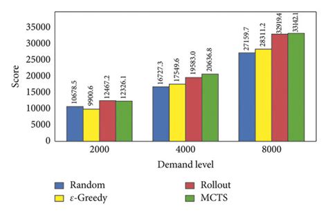 Evaluation Of Different Policies At Three Demand Levels A Successful