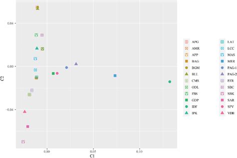 Multidimensional Scaling Plot Mds Based On Identity By State Distance