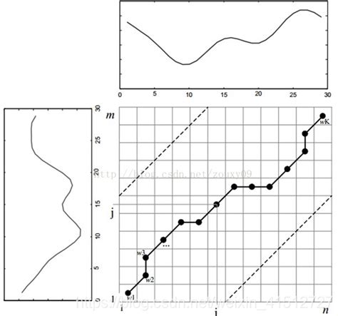 Dtw归整路径距离 Csdn博客