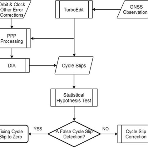 flowchart of cycle slip detection in our ppp procedure download
