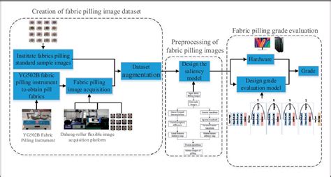 Figure 1 From Evaluation Method Of Fabric Pilling Grades Based On