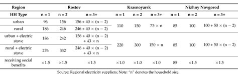 Table 1 From Increasing Block Rate Electricity Pricing And Propensity To Purchase Electrical