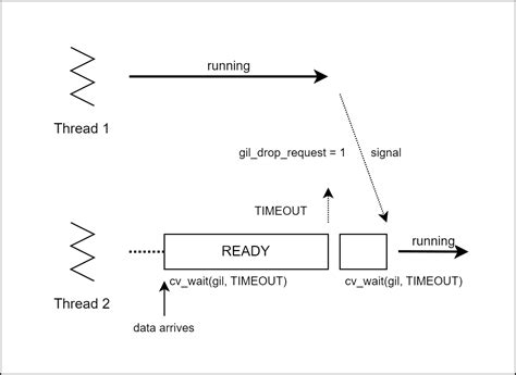 Python Python GIL Global Interpreter Lock 살펴보기 Cometa s blog