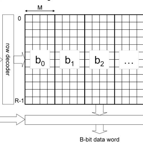 Memory Array Architecture Download Scientific Diagram