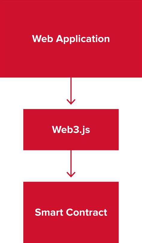 Smart Contract Security And Decentralized Web Applications Netspi