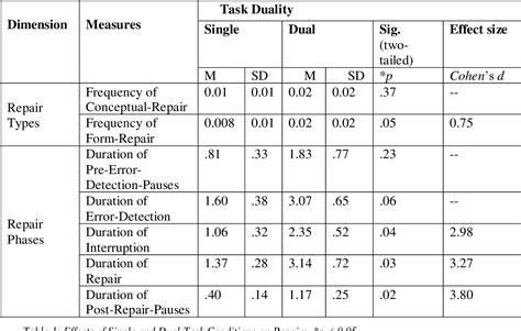 table 1 from what can dual task paradigm tell us about second language