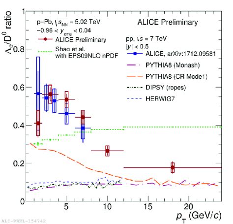 Ratio Of Λ C D 0 Production Yields In Pp And P Pb Collisions As A Download Scientific