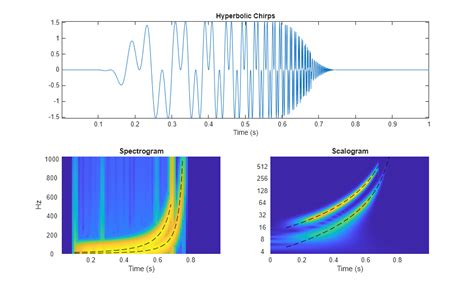 Choose A Wavelet Matlab And Simulink
