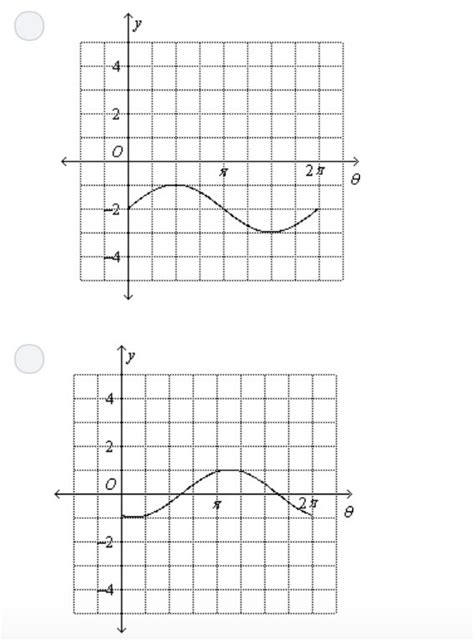 Graph The Function In The Interval From 0 To 2pi Y Sinθ − 2
